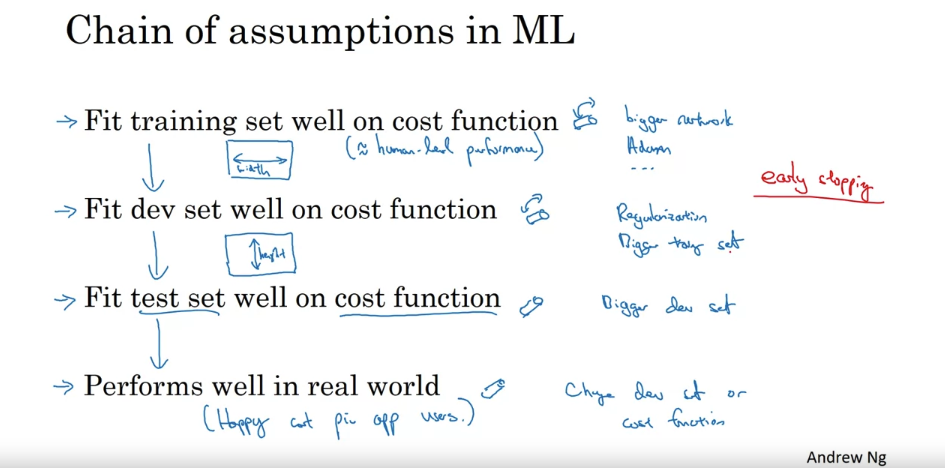 Structuring Machine Learning Projects | Jang Minjee